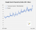 Romance Dominates Kindle: 5 Stats Every Fiction Writer Should Know ...